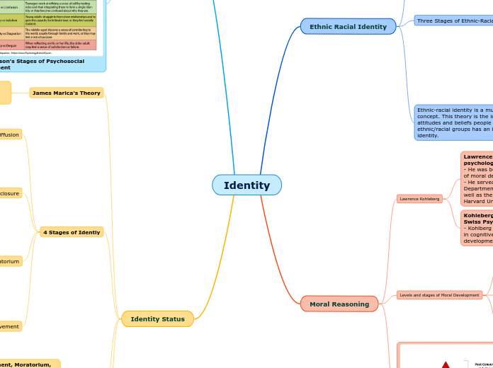 Identity - Mind Map